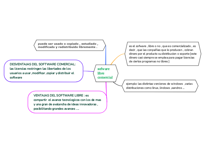 sofware libre comercial - Mind Map